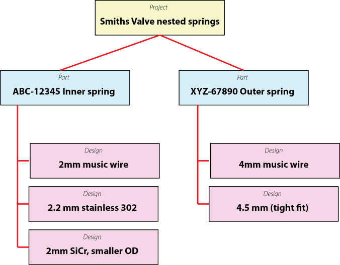 Understanding projects, parts and designs